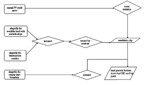 Work Flow To Calculate Potential PV Yield For The Solar Farm Download Scientific Diagram