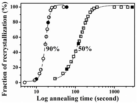 Recrystallization Fraction During Isothermal Annealing For 50 And 90 Download Scientific