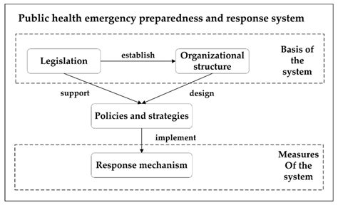 Public Health Emergency Preparedness And Response Analysis Framework