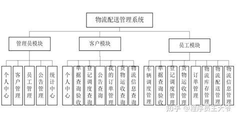 【计算机毕业设计课程设计】基于java的物流配送管理系统设计与实现（源码文章） Springmvc Jsp Mvc Web 知乎