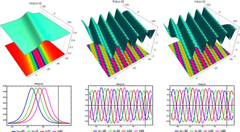 Plot Of Absolute Real And Imaginary Parts Of Solution 105 For The Download Scientific