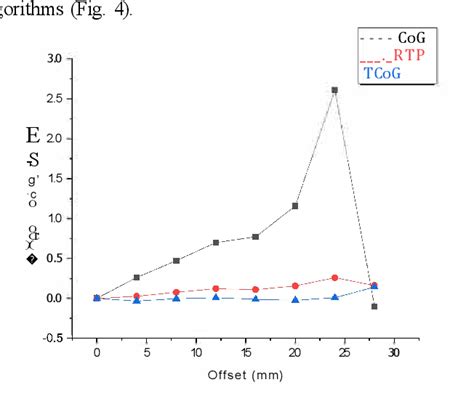 Figure 1 From Improved Coordinate Reconstruction For Sipm Based Gamma Detector With Pixelated