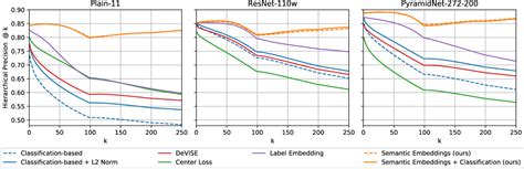Figure 3 From Hierarchy Based Image Embeddings For Semantic Image Retrieval Semantic Scholar
