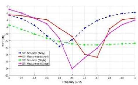 comparison of single and array return loss antenna microstrip
