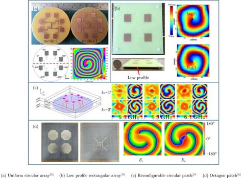 structure and beam pattern of circular and rectangular patch antennas