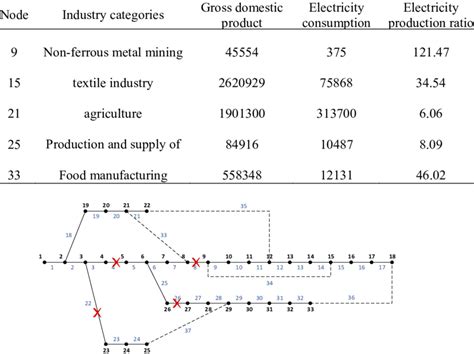 Some Industrial Output Value And Electricity Consumption Download Scientific Diagram