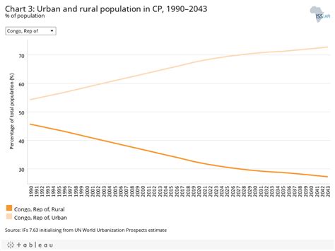 Republic Of The Congo Iss African Futures