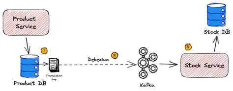 Batuhan Gökçe On Linkedin Debezium And Postgres Simplifying Data Flow Between Spring Boot