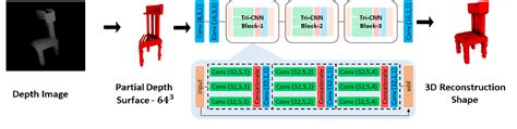 Figure From Trilateral Convolutional Neural Network For D Shape Reconstruction Of Objects