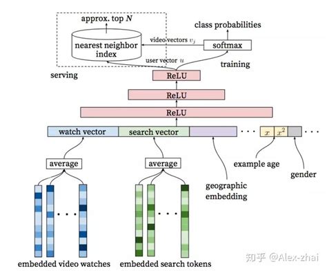Embedding在推荐算法中的应用总结 知乎 Embedding在推荐算法中的应用总结 知乎