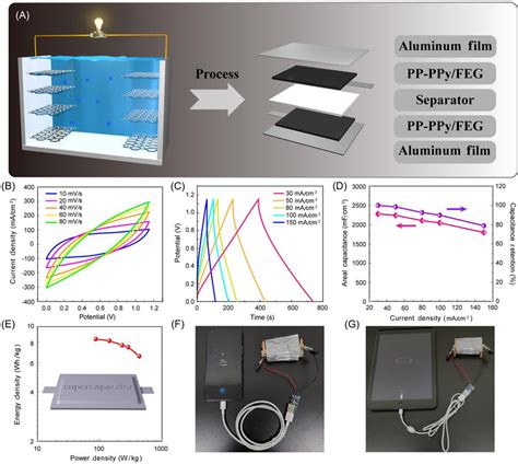 A Schematic Diagram Of The Pouch‐type Symmetric Supercapacitor B