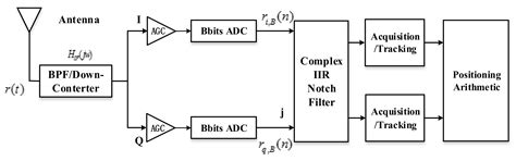 Sensors Free Full Text A Bds Interference Suppression Technique Based On Linear Phase