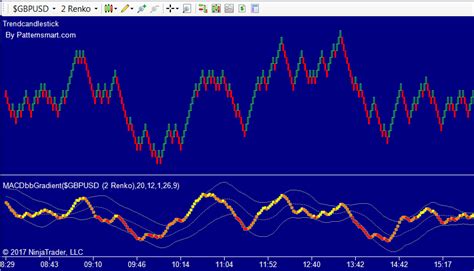 Macd Bb Indicator Gradient Color For Ninjatrader Nt7