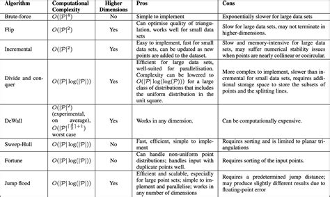 Table 2 From A Comprehensive Survey On Delaunay Triangulation Applications Algorithms And