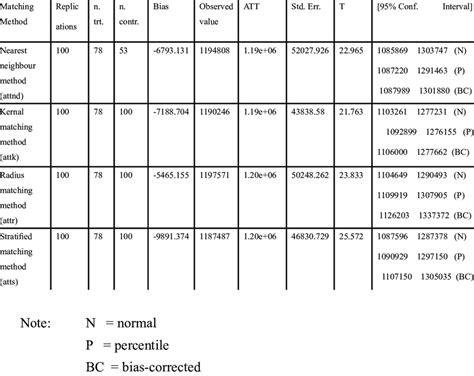 Matching Methods And The Estimated Value Of The Propensity Score Download Scientific Diagram