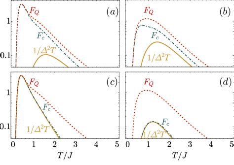 Numerical Results Showing J 2 F Q Red Dashed Line J 2 F C Green