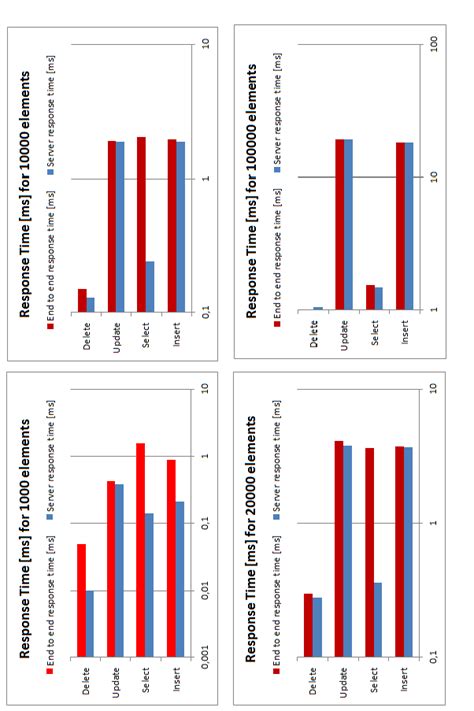 Response Time For Mongodb Download Scientific Diagram