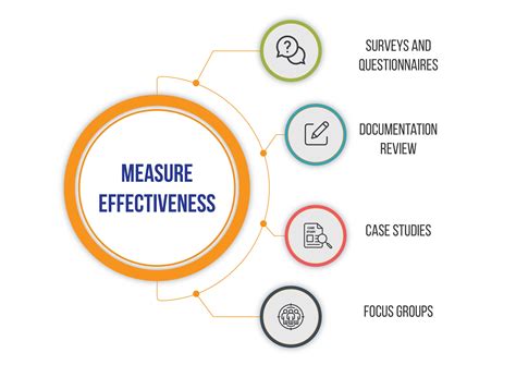 Measure Effectiveness Atlantic Consulting