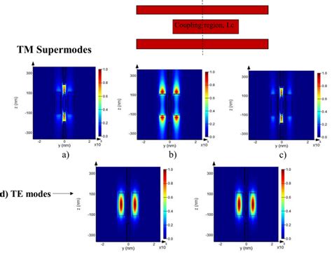 The TM Supermodes And TE Modes Propagation Profiles In The Coupling Download Scientific Diagram