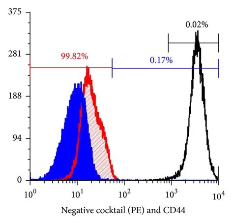 Histograms Of Flow Cytometry Blue Solid Filled Overlay Represents The