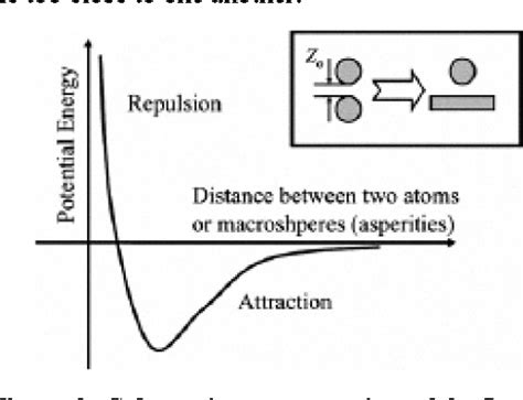 Figure 1 From Finite Element Modelling Of Adhesion Phenomena In Mems Semantic Scholar