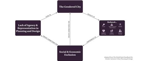 What Would A Woman Made City Look Like — Mksk Planning Urban Design
