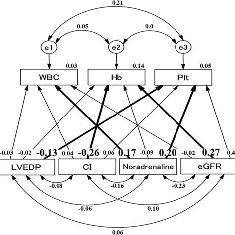 Bayesian Structural Equation Modelling The Figures Are Based On