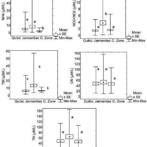Average Values ± Standard Error Se Minimum Min And Maximum Max