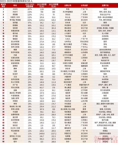 2023新财富500富人出炉：钟睒睒三夺首富，张一鸣成tmt新首富，王传福距前十仅一步之遥 新闻频道 和讯网