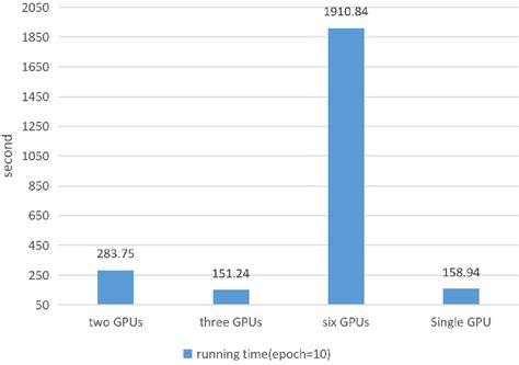 Figure 1 From The Investigation Of Data Parallelism Strategy Based On