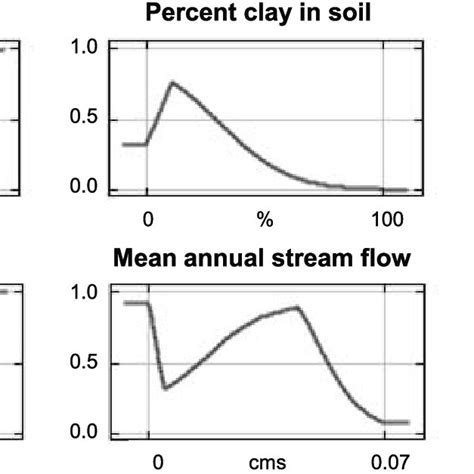 Response Curves For A Selection Of Environmental Predictor Variables Download Scientific