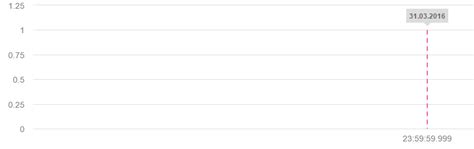 Vaadin Charts 3 Vertical Line At Certain Date Vaadin Forum