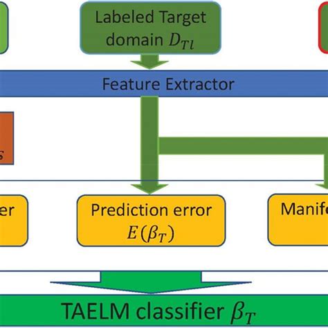 The Flowchart Of The Proposed Transfer Learning Framework Download