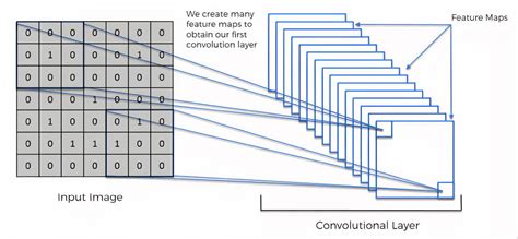Convolution Building Advanced Deep Learning And Nlp Projects