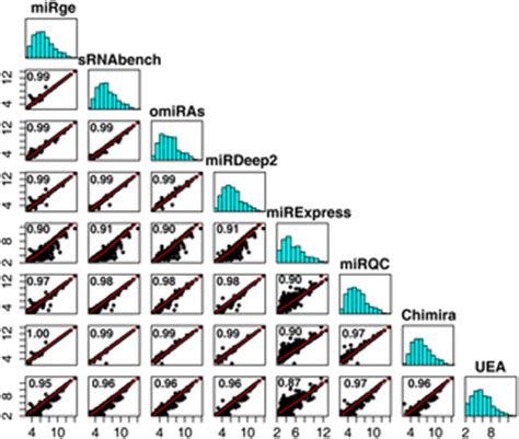 MiRge A Multiplexed Method Of Processing Small RNA Seq Data To Determine MicroRNA Entropy