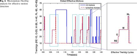 Micromotion Therblig Analysis For Effective Motion Detection Download Scientific Diagram