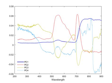 Using PCA For Variable Reduction Physics Forums