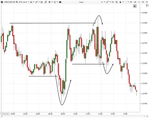 False Breakout Examples Trading Charts Breakouts False