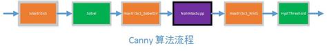 Fpga 图像加速处理之 Canny 算法——rtl实现简单的fpga加速算法实例 Csdn博客