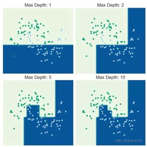 How To Interpret The Inner Workings Of Decision Trees And Random