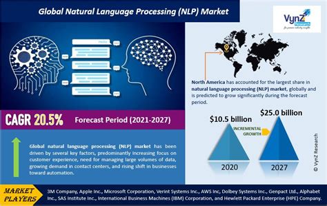 Natural Language Processing Nlp Market Reach Usd 250 Bn By 2027