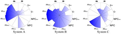 Multi Criteria Evaluation Of Energy Systems With Sustainability Considerations