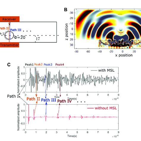 A Defect Inspection Scheme And Wave Paths B Snapshot Of Wave Defect