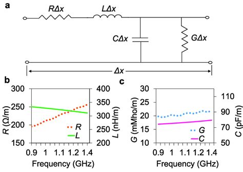 A Distributed Rlgc Parameter Per Unit Length Model Of A Transmission