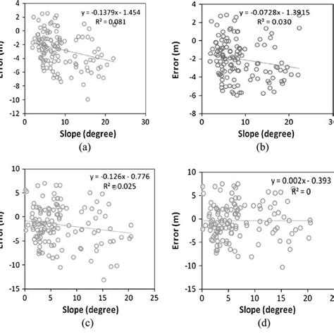 The Relationship Between The Forest Canopy Height Actual Error With Download Scientific Diagram