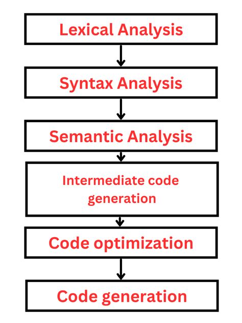Compiler Construction