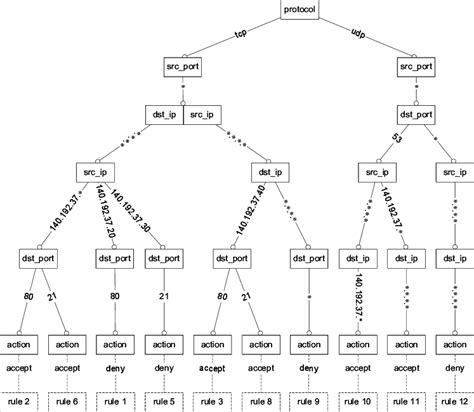 Translation Tree For The Firewall Policy In Figure 2 Download