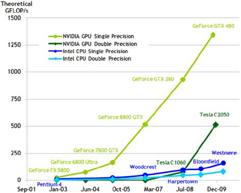 1 Floating Point Operations Per Second For The Cpu And Gpu Download