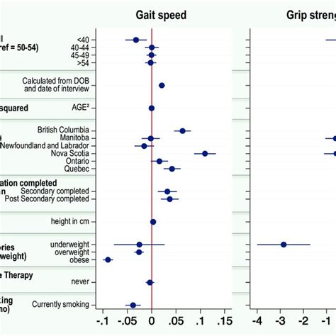 Multivariate Regression Analysis For Gait Speed And Grip Strength By
