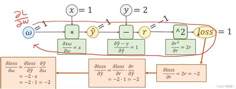 Pytorch深度学习实践（三）pytorch 如何定义参数矩阵 Csdn博客